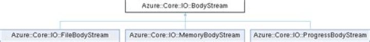 azure-core: Azure::Core::IO::BodyStream Class Reference - 21 Stplc